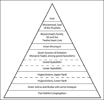 Are there religious hierarchical structures in any branch of Islam? - The Handy Religion Answer Book